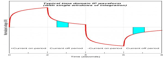 Metode Induced Polarization – Himpunan Mahasiswa Geofisika